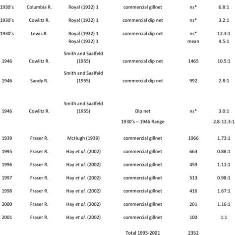 Eulachon Sex Ratio Published For The Columbia River Tributaries And