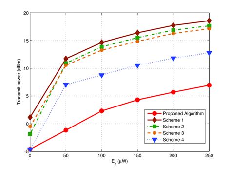 transmit power versus the harvest energy e c for the proposed algorithm