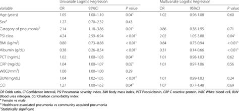 Univariate And Multivariate Analyses Of Factors Related To 30 Day