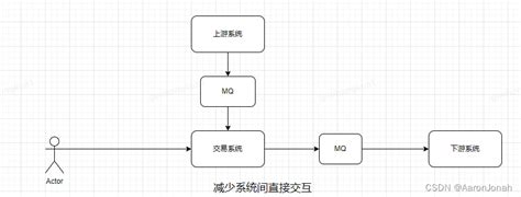 高并发、大流量查询功能解决方案实践 高并发查询如何解决 csdn博客