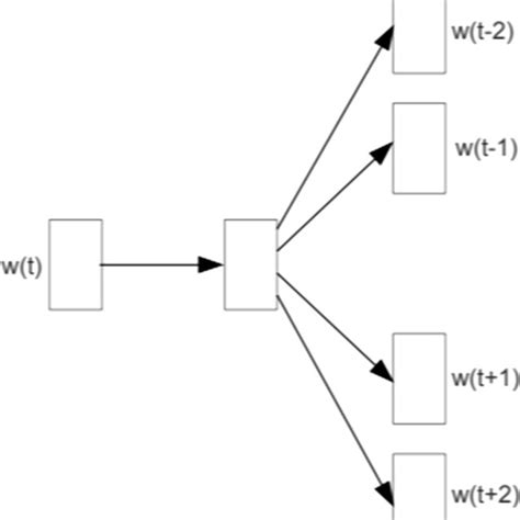 word2vec skip gram architecture source mikolov et al 2013a
