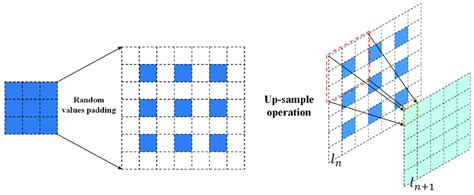 Schematic Of The Deconvolutional Layer The Dark Blue Block Represents