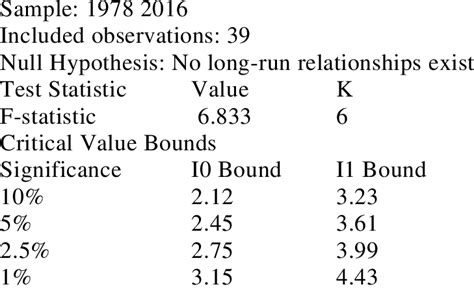 Ardl Bounds Test To Test For Cointegration Download Table