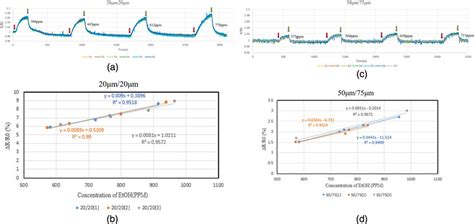 A D Continuous Measuring Curve Tested With Varied Ethanol