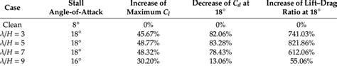 relative variation of c l c d and lift drag ratio under different
