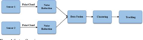 Figure 2 From Mmwave Radar Sensors Fusion For Indoor Object Detection And Tracking Semantic