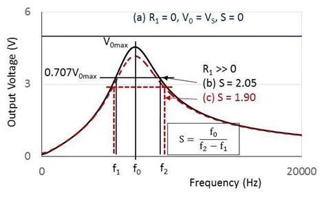 dependence of the magnitude of the output potential difference v 0
