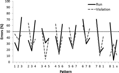 Mean Percentage Of Error Rates For Experiment 1 Phase 3 In Which Two Download Scientific