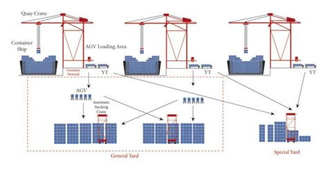 Full View Of Automated Terminal Operation Process Download