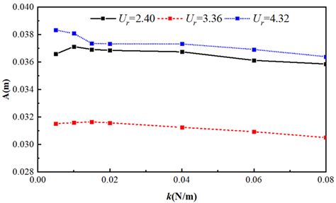 Vibration Responses Under Different Flow Rates Sd 0 T 129 S Aw