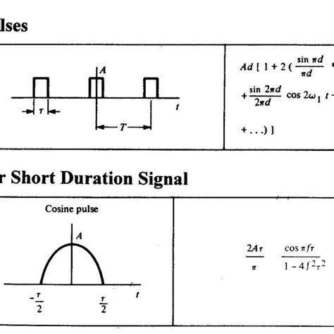Periodic Signal And Transient Signal Download Scientific Diagram
