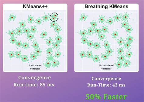 Patrick Nicolas On Linkedin An Alternative To Kmeans To Get Around The Pitfall Of