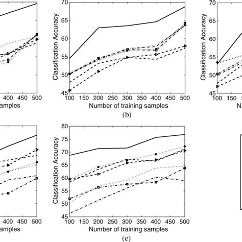 classification accuracy for small numbers of training samples when