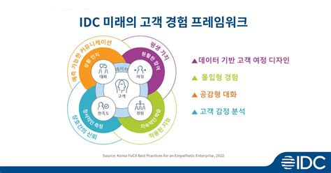 Idc는 최근 공감적 기업을 위한 국내 미래의 고객 경험 우수사례 Idc Korea 한국idc