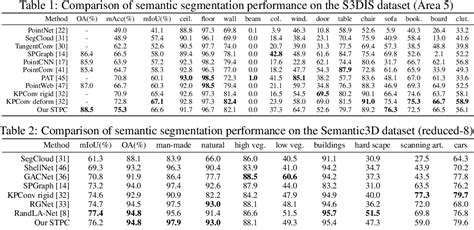 Spatial Transformer Point Convolution Paper And Code