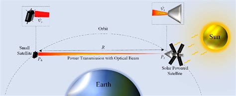 Figure 1 From Mitigation Of Misalignment Errors Over Inter Satellite Fso Energy Harvesting