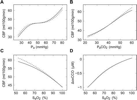 Steady State Simulations Before And After The Model Alterations Plots Download Scientific