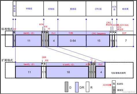 stm32 有关can通信相关理解 stm32f1 can发送扩展帧can报文 csdn博客