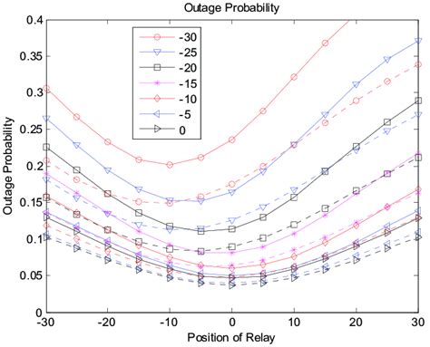 Outage Probability Scenario 1 Download Scientific Diagram