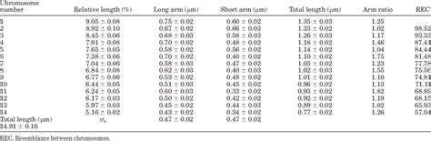 Chromosome Morphometric Data Of Saponaria Officinalis Download Table