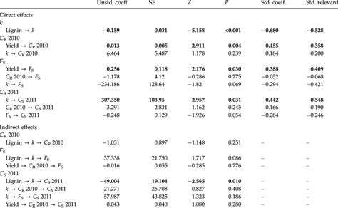 Summary Of Direct And Indirect Effects In The Structural Equation