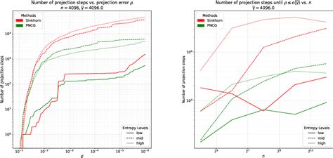 Figure 3 From Efficient And Accurate Optimal Transport With Mirror Descent And Conjugate