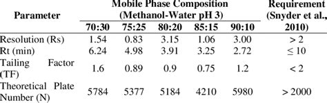 Optimization Result Of Mobile Phase Composition Download Table