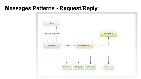 Data Integration With Rabbit Mq And Celery Ppt