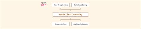 What Is Mobile Cloud Computing Scaler Topics