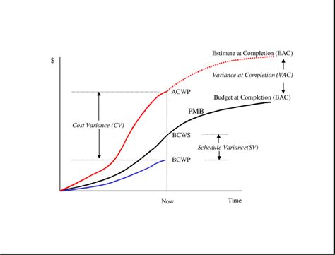 Performance Measurement Baseline Mission Control