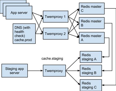 Discovery The Evolution Of Fault Tolerant Redis Cluster DEV Community