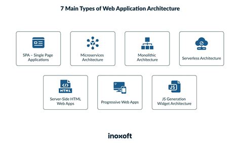 How To Design Web Application Architecture Guide Inoxoft