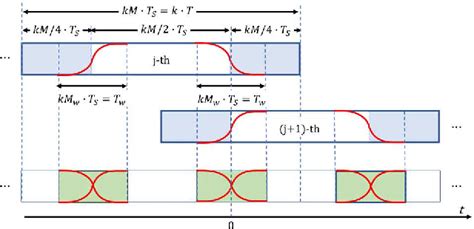 Figure From FFT Based Frequency Domain Filter Design For Multichannel Overlap Windowed DFTs