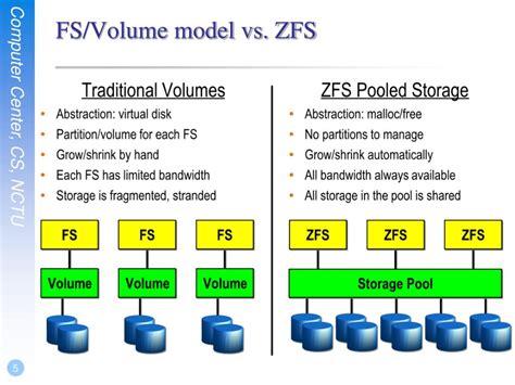 ppt zfs powerpoint presentation free download id 4715711