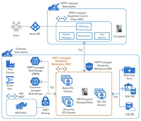 Databricks On Azure An Architecture Perspective Part 1