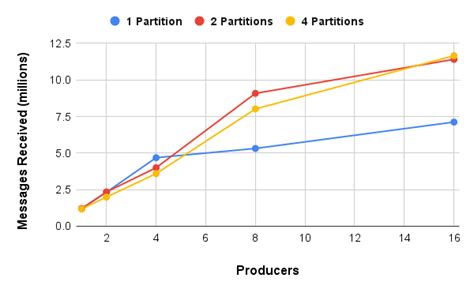 Producing Messages At Warp Speed