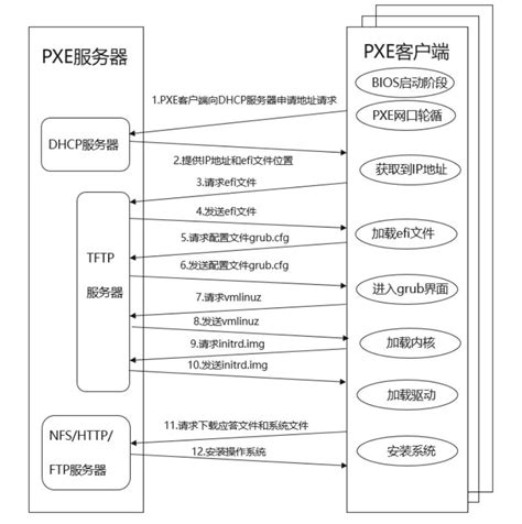 Centos7 Efi Pxe 安装 Openeuler欧拉操作系统通过协议传送配置文件pxe自动安装openeuler