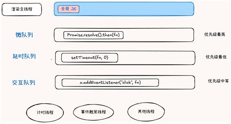 懂前端的都知道这里的门道有多深 Js 的事件循环前端什么是事件循环 Csdn博客