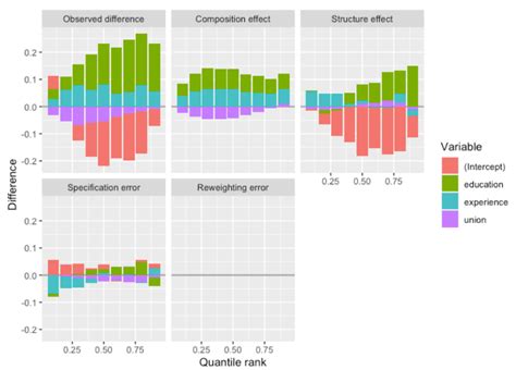 A Valuable Extension Reweighted Rif Regression Decomposition In R By