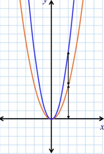 Transformations Of Graphs Flashcards Quizlet