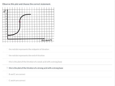Solved Observe This Plot And Choose The Correct Statement Chegg