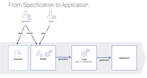 Mastering Complexity Model Based Software Development For Enterprise