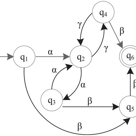 The Automaton Models For The Five Agvs Download Scientific Diagram