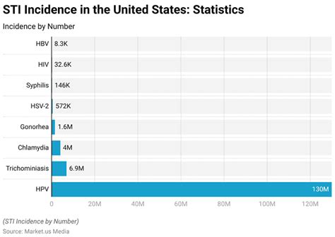Sexually Transmitted Diseases Statistics And Facts 2025