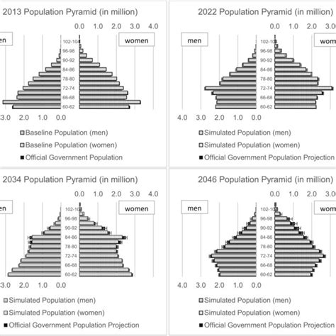 Simulated Population Pyramid In Gray Japanese Governmental Official Download Scientific