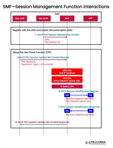5g Smf — Understanding Session Management Function Interactions In The