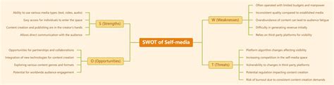Develop A Swot Analysis Using Mind Map Visual Paradigm Blog