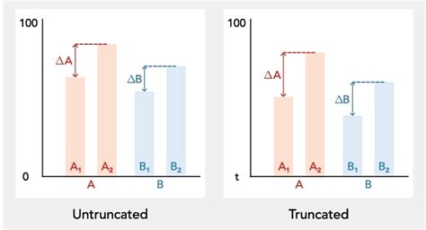 To Cut Or Not To Cut A Systematic Exploration Of Y Axis Truncation
