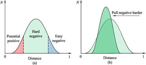 Figure 3 From Triplet Contrastive Learning Framework With Adversarial Hard Negative Sample