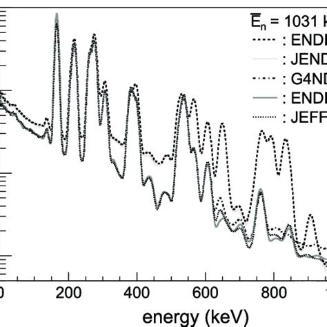 Mc Simulated Detector Response Using Five Different Neutron Libraries